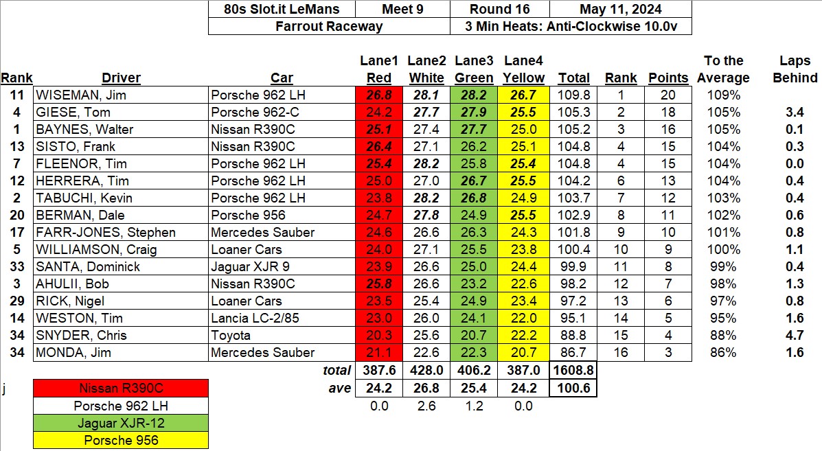 2024 Race Results – May 11, 2024 – Farrout Raceway - Farr Out Slot Car ...