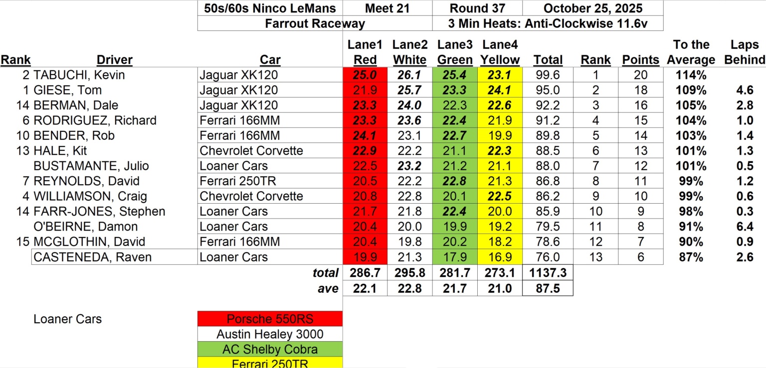 2025 Race Results – Oct 25, 2025 – Farrout Raceway - Farr Out Slot Car ...