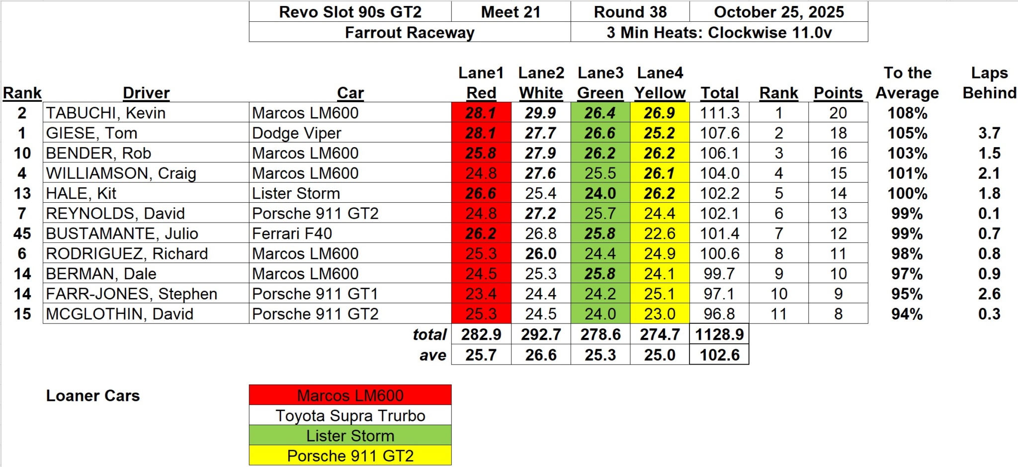 2025 Race Results – Oct 25, 2025 – Farrout Raceway - Farr Out Slot Car ...