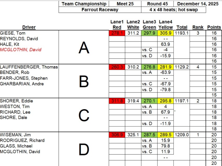 2025 Race Results – Dec 14, 2025 – Team Championship Race – Farrout ...